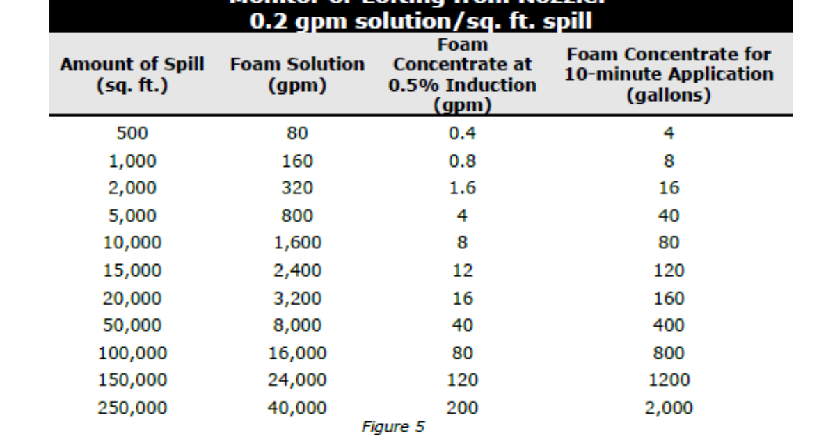 Application Rate for Novacool UEF